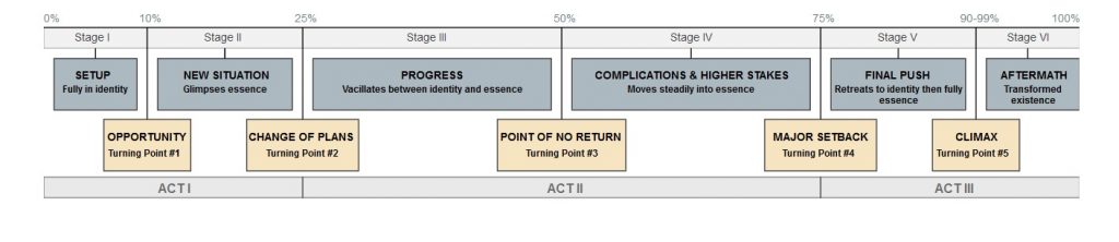 How to Write an Effective Scene with One Stop for Writers' Formal Scene ...
