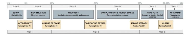 How to Write an Effective Scene with One Stop for Writers' Formal Scene ...